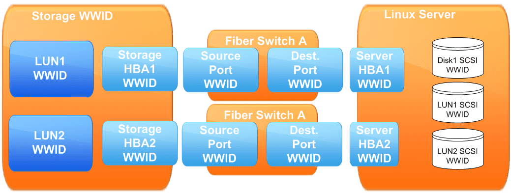 Find Linux WWID’s and Fiber Channel Storage_wwids-CSDN博客