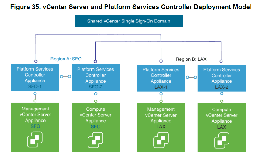 Design for Platform services controller (PSC) | Virtual Me